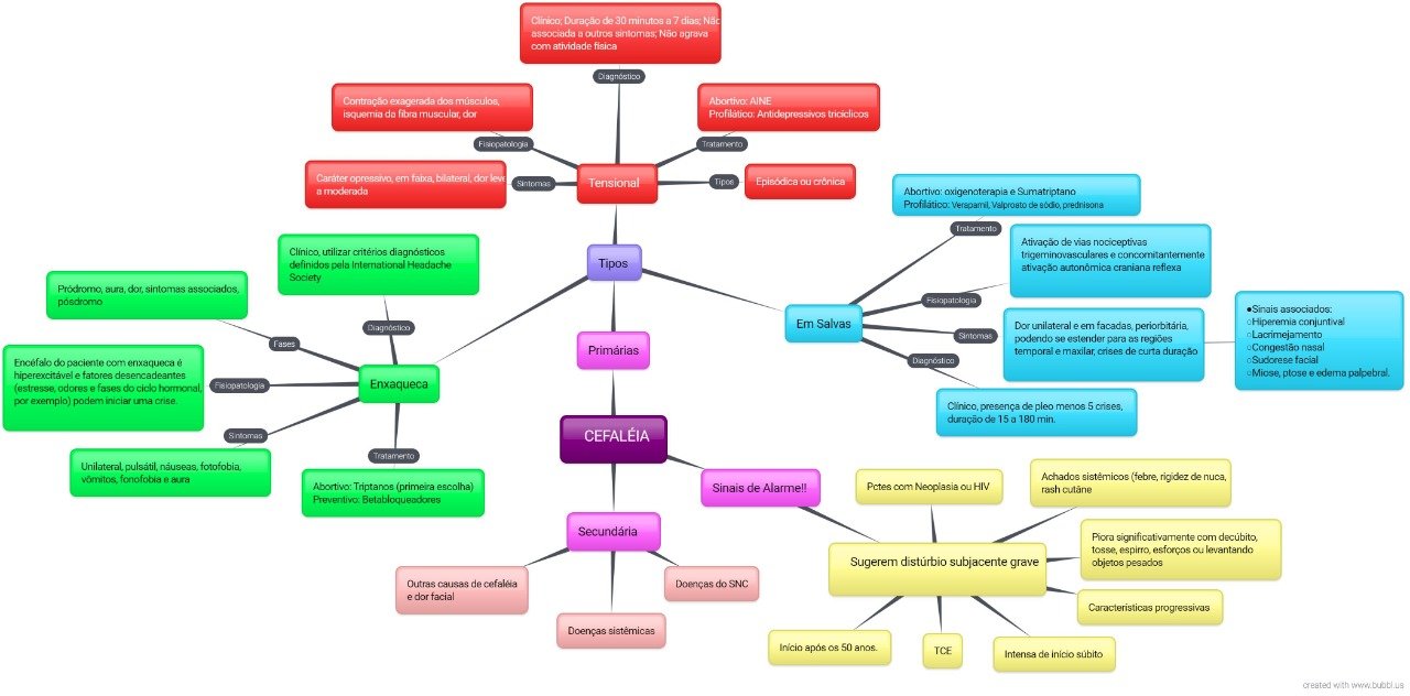 MAPA MENTAL | Cefaléias